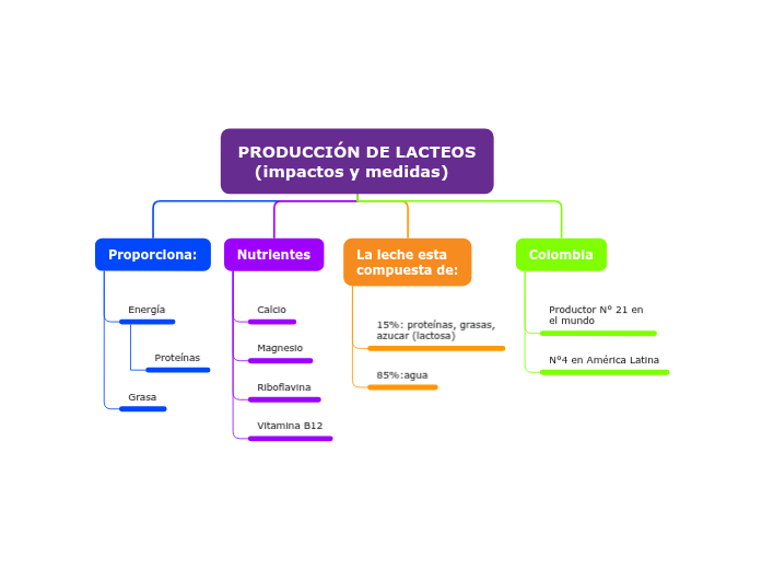 Organigrama arbol - Mind Map